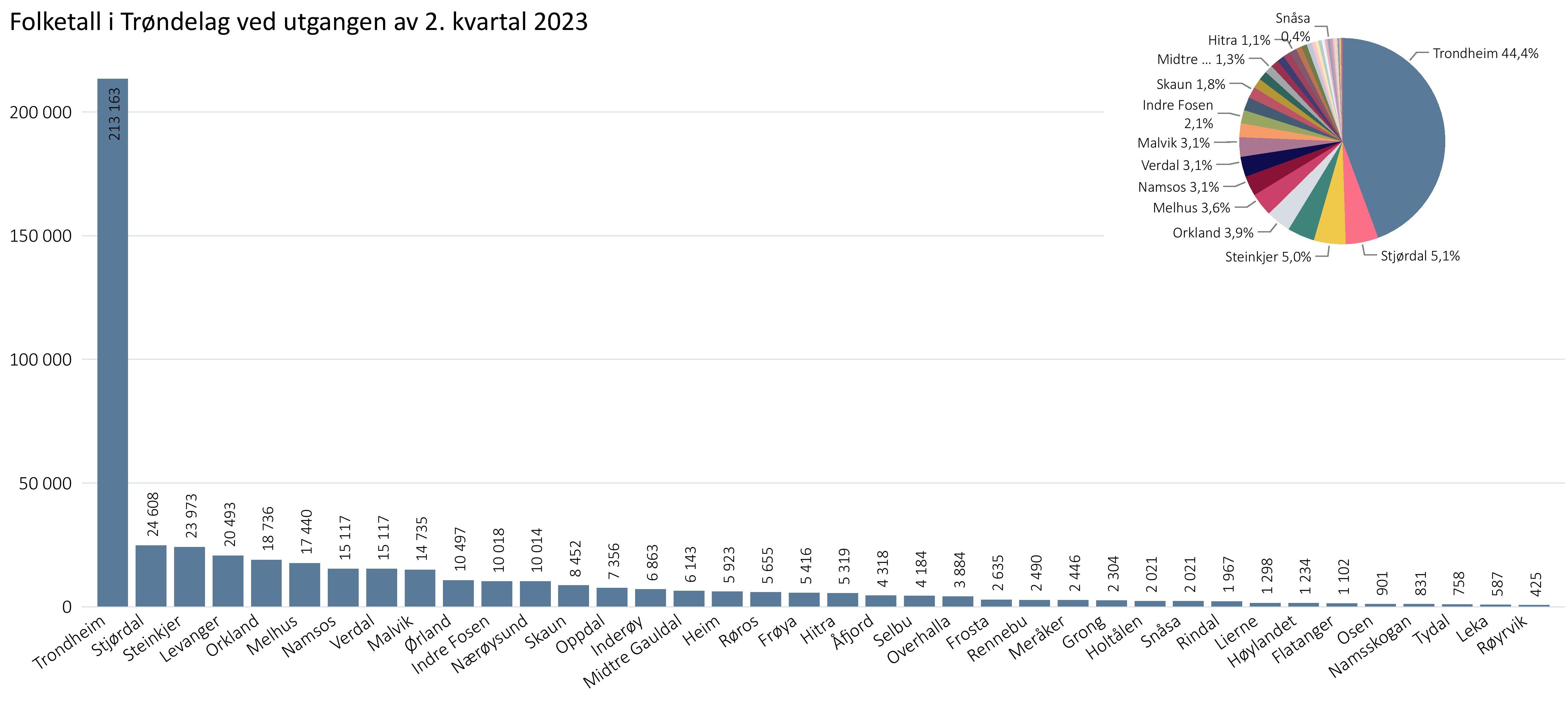 Befolkningsvekst 1. halvår 2023 | Trøndelag i tall